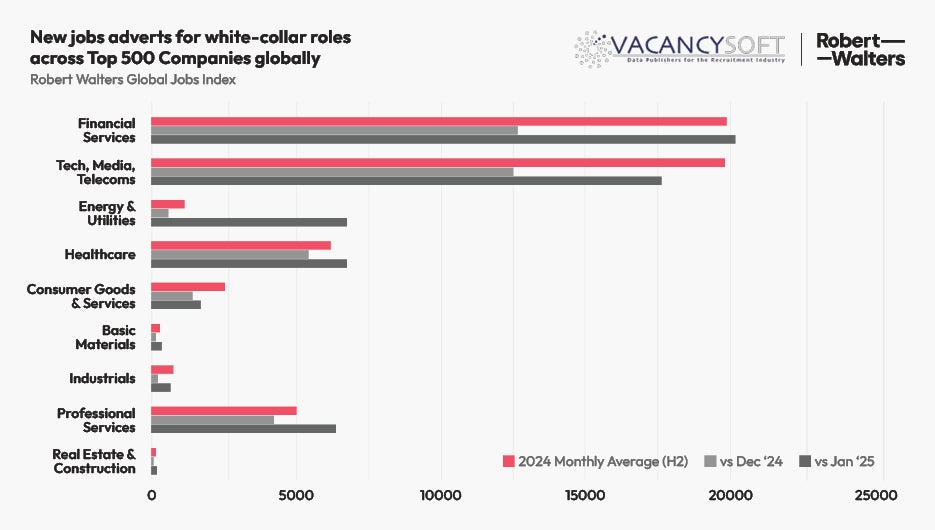 January 2025 sees uptick in White-Collar job creation